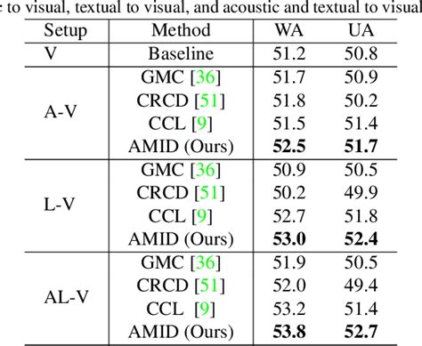 Table 2 From Enhanced Multimodal Representation Learning With Cross Modal Kd Semantic Scholar