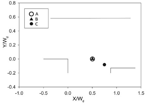 Position Of Maximum Scour Depth At Confluence For Different Vane