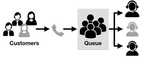Inbound Acd Automated Call Distribution And Call Queues