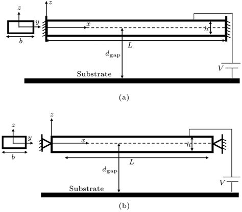 Schematic Of The Microbeams A Double Clamped And B Simply Supported Download Scientific