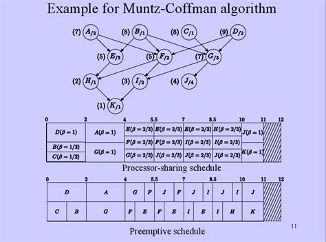 Muntz Coffman Algorithm Scheduling Stack Overflow