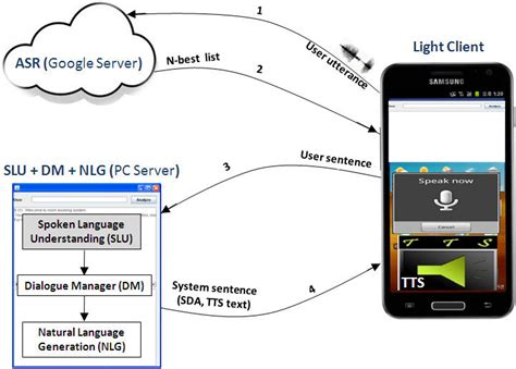 The Mobile Spoken Dialogue System Architecture Download Scientific