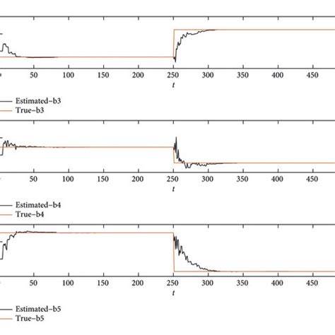 The Parameter Estimations And True Parameters B1 And B2 Download Scientific Diagram