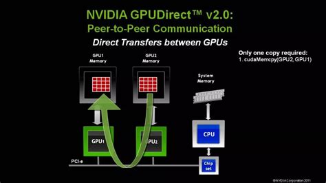 英伟达野心很大，gpudirect Storage想要颠覆英特尔的天下 Nivida Gpu Memory Acc Strorage Csdn博客