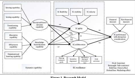 Figure 1 From The Roles Of Dynamic Capabilities And Supply Chain Resilience In Enabling Supply
