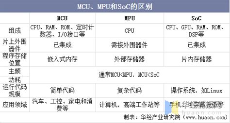 2022年全球mpu市场竞争格局、重点企业经营情况及产业链影响分析 知乎