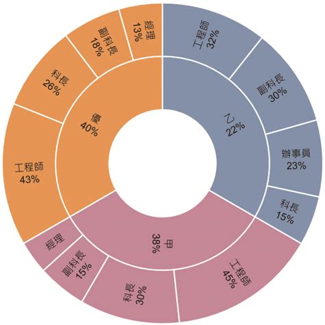 不同圖表不同使用時機，我的報表適合什麼圖形？你用對了嗎？ 今周刊