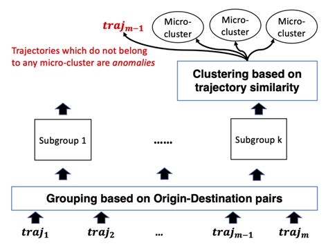 Anomalous Trip Detectors Built With Two Different Unsupervised Learning Download Scientific