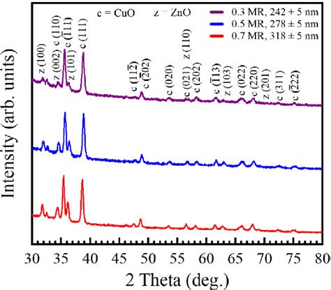 Xrd Patterns Of Zno Cuo Composite Films Of Different Thicknesses Download Scientific Diagram