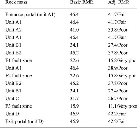 Rmr And Q Classifications Of The Rock Masses Along The Cankurtaran