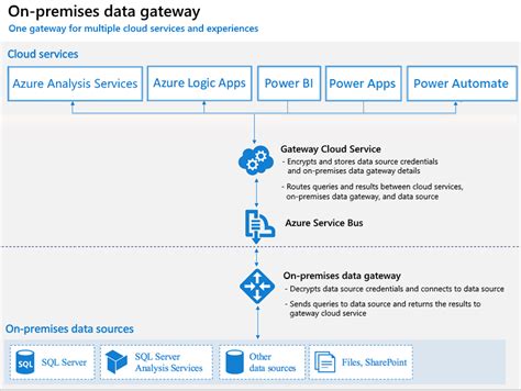 Power Bi On Premises Gateway Connect To On Premises Data Sources By Hannington Ondiek Medium