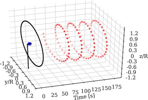 Figure 2 From Wind Turbine Load Validation In Wakes Using Field Reconstruction Techniques And