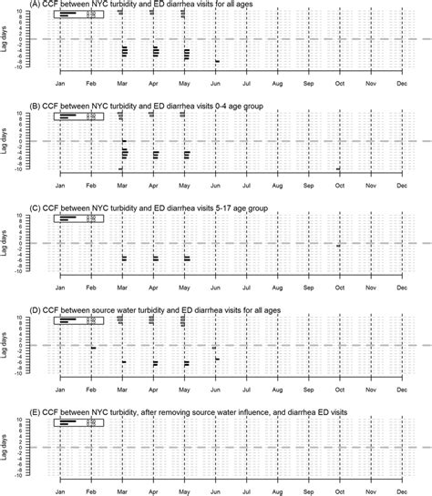 Cross Correlation Function Ccf Results For Turbidity And Diarrhea Ed
