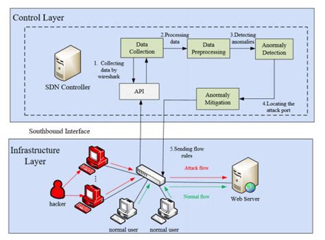 Mfflr Ddos An Encrypted Lr Ddos Attack Detection Method Based On Multi Granularity Feature