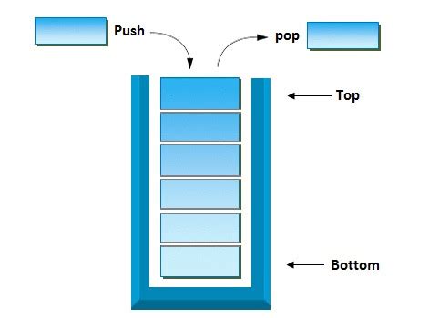Stack Data Structure Gravity Tech