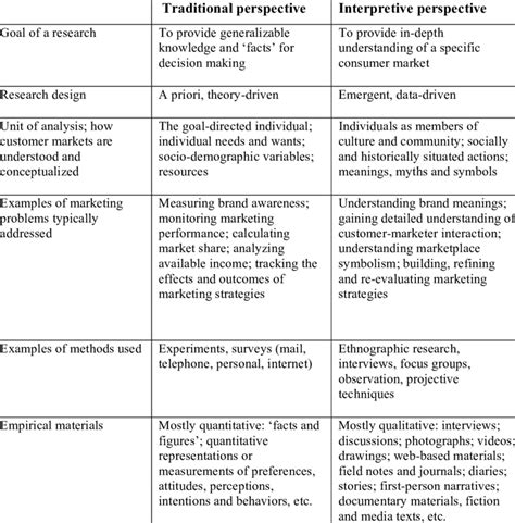 Comparison Of Traditional And Interpretive Perspectives On Marketing Download Table