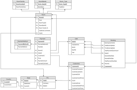 Mysql Data Warehouse Logical Model Stack Overflow