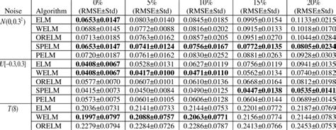 Experimental Results On Simulated Datasets Download Scientific Diagram