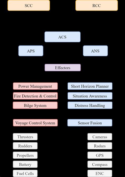 Simplified Allocation Of Functions Download Scientific Diagram