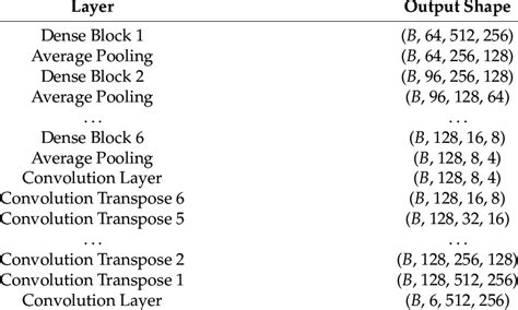 Output Shape Of Each Layer In Dense Unet Download Scientific Diagram