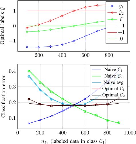 Figure 3 From A Large Dimensional Analysis Of Multi Task Semi Supervised Learning Semantic Scholar
