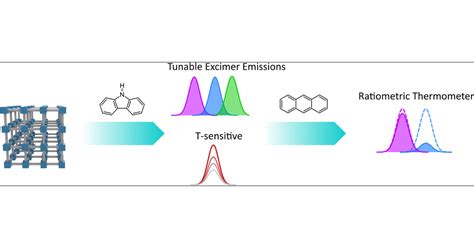 Tailoring Dye Emissions Within Metal Organic Frameworks For Tunable Luminescence And Ratiometric