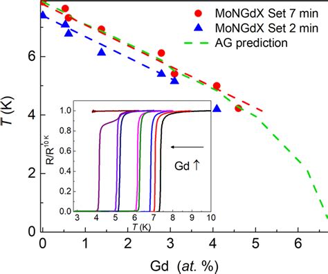 Dependence Of The Superconducting Critical Temperature On The Gd Atomic Download Scientific
