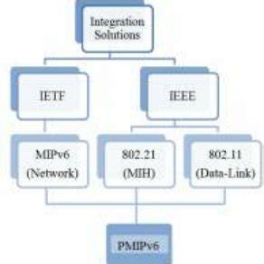 Proposed Integration Solution Download Scientific Diagram
