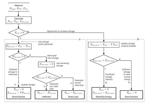 energies free full text microgrid energy management during high