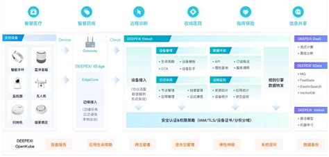 Aiot云边一体解决方案 工业互联网平台 Deepexi Deepexi图片 架构图 流程图图片素材 花瓣网