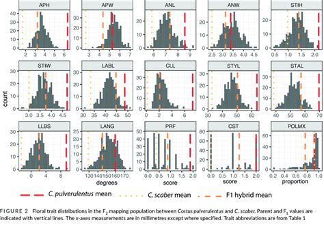And An Average Total Variance Explained Of 32 5 Per Trait Tables S2 Download Scientific