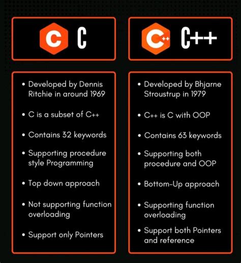 Vivek Parashar On Linkedin Cpp C Coding