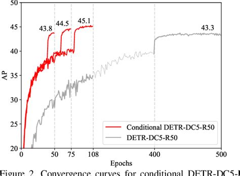 Figure From Conditional DETR For Fast Training Convergence Semantic Scholar