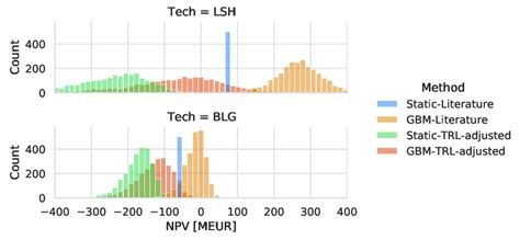 The Net Present Value Npv By Using Static And Stochastic Approaches Download Scientific