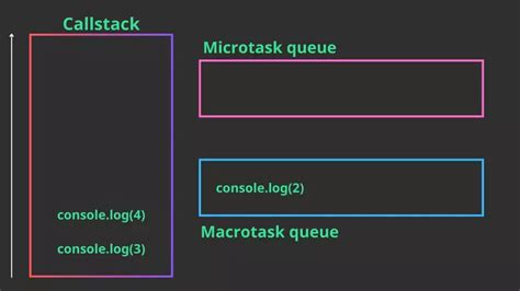Event Loop Trong Javascript Microtask Macrotask Promise Và Các Câu Hỏi Phỏng Vấn Phổ Biến Viblo