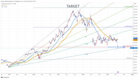 Target Stock Chart Fibonacci Analysis 060523 Fibonacci6180