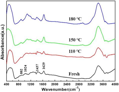 Ftir Curves For Anode Material Download Scientific Diagram