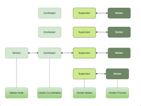 Apache Kafka Vs Apache Storm Geeksforgeeks