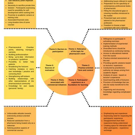 Summary Of Key Findings Download Scientific Diagram