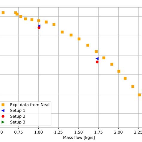 Performance Characteristic Curve For The Rcdb Fan 3 Blades Download Scientific Diagram