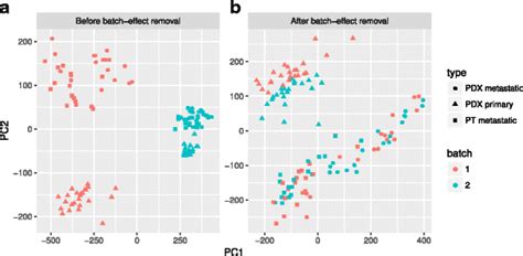 batch effect removal the pca plots show the before after median