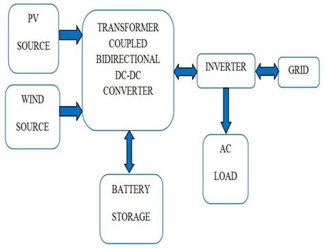 Block Diagram Of Proposed Grid Connected Hybrid System Download Scientific Diagram