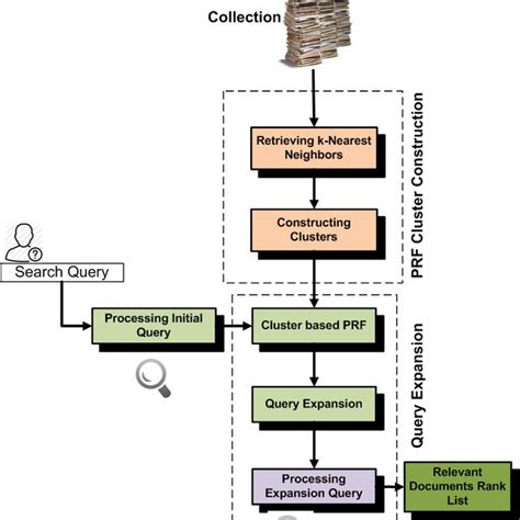 Architecture Of Frequent Neighbor Based Pseudo Relevance Feedback Download Scientific Diagram
