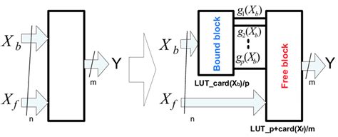 Technology Mapping Of A Function In Lut Blocks That Is The Result Of