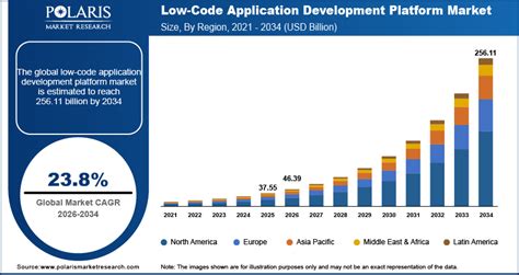 Low Code Application Development Platform Market Size Review 2032