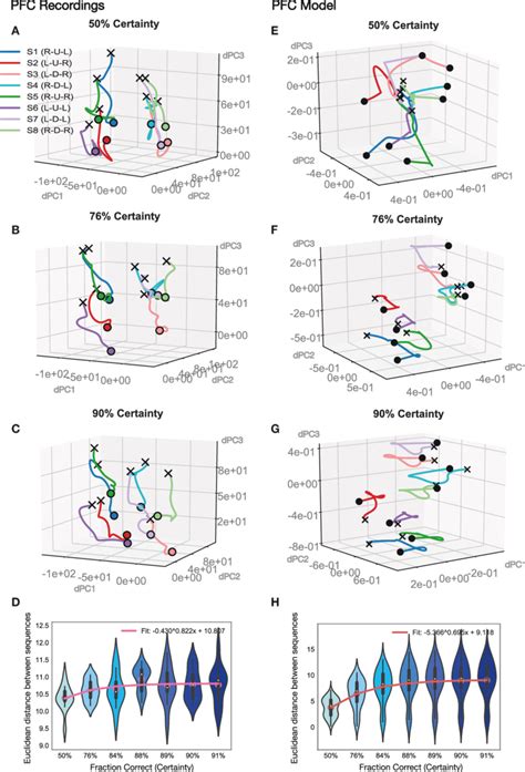 Evolution Of Latent Task Coding With Learning For Pfc Recordings And