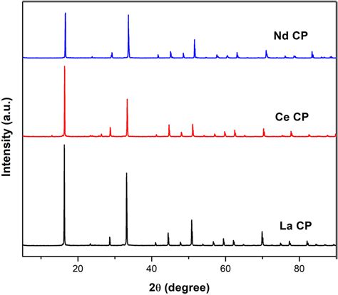 Pxrd Of The Synthesized Lanthanide Coordination Polymers Download