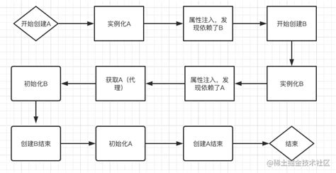 How To Resolve Cyclic Dependencies Moment For Technology