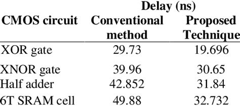 Delay Analysis Of Cmos Circuit Download Scientific Diagram