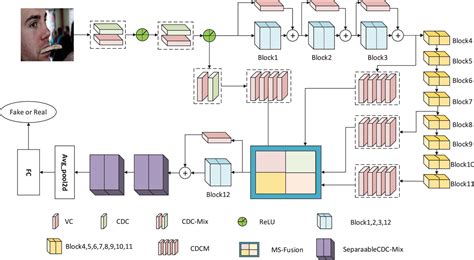 Mcdc‐net Multi‐scale Forgery Image Detection Network Based On Central Difference Convolution